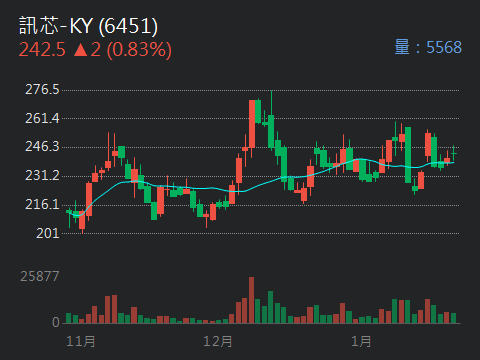 訊芯-KY(6451)-今日即時股價與歷史行情走勢