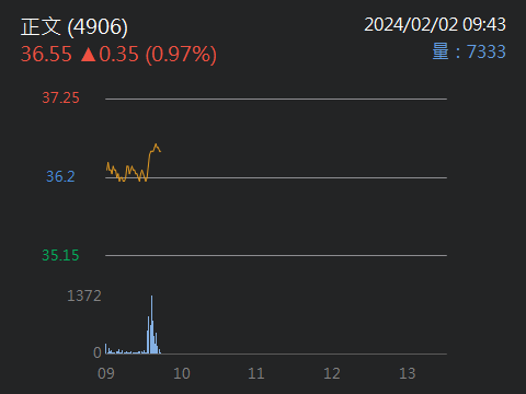 4906 正文 - 有嘎空的企勢｜CMoney 股市爆料同學會