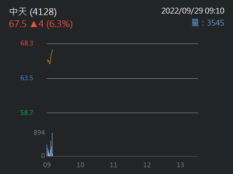 4128 中天 - 嘎｜CMoney 股市爆料同學會