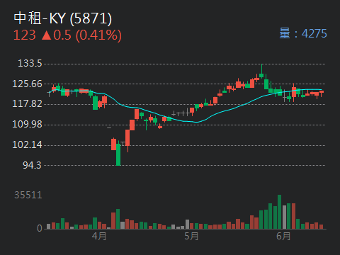 5871 中租-KY - 123到台灣～台灣有個阿里山…… 今天收123很棒～繼續往1...｜股市爆料同學會
