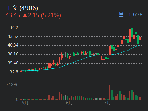 4906 正文 - 今天回補部分空單，明天早盤買盤...｜CMoney 股市爆料同學會