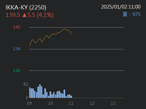 2250 IKKA-KY - 2025賺到錢錢了 感謝主力拉價｜股市爆料同學會
