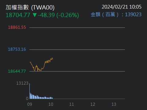 TWA00 加權指數 - AI 訂單大量湧入 「這檔」股價創25年新高👉 https...｜股市爆料同學會