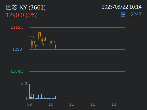 3661 世芯-KY - 3661應該超越5274｜股市爆料同學會