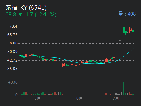 泰福-KY(6541) - 今日股價走勢+泰福-KY討論區
