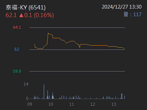 6541 泰福-KY - 幸好嚴雲離開了 這人真的不太行 https://www.f...｜股市爆料同學會