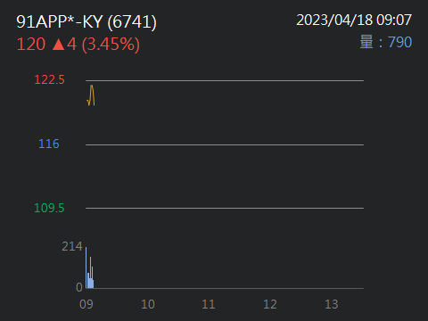 6741 91APP*-KY - 加油，妖魔鬼怪板，你永遠猜不透...｜CMoney 股市爆料同學會
