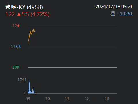4958 臻鼎-KY - 會過124嗎？讓我們繼續看下去｜股市爆料同學會