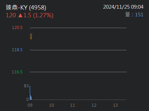 4958 臻鼎-KY - 還沒那麼快發車，124那邊要洗籌碼，要上車的抓緊時間｜股市爆料同學會
