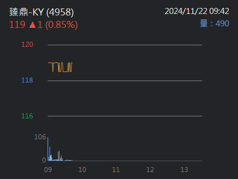 4958 臻鼎-KY - 量縮！磨掉沒耐心的短線手 再發車😂｜股市爆料同學會