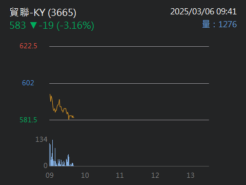 3665 貿聯-KY - 一直跌三小｜股市爆料同學會