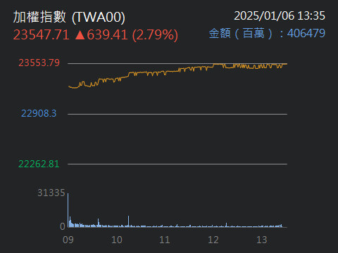 TWA00 加權指數 - 哀~~空單~快沒人權了= =｜CMoney 股市爆料同學會