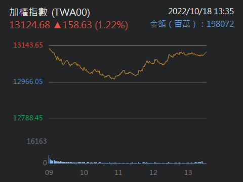 TWA00 加權指數 - 台機adr又破底了~台股明天又難玩了~真的很乾｜股市爆料同學會