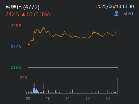4772 台特化 - 你的票還在嗎？！｜CMoney 股市爆料同學會