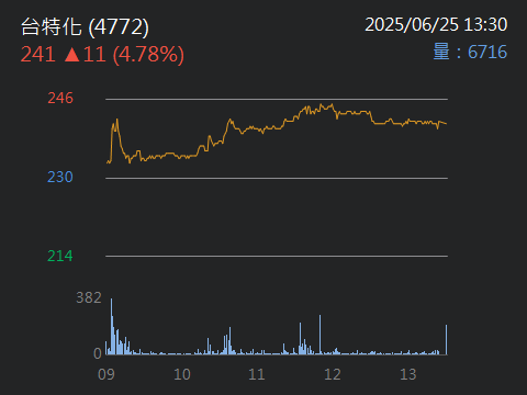 4772 台特化 - 待在市場裡｜CMoney 股市爆料同學會