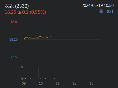 2332 友訊 - 一起來拉抬發哥吧！不要看這隻了｜CMoney 股市爆料同學會