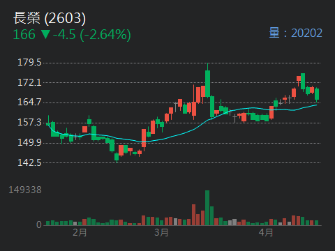 2603 長榮 - 亞系外資今給出長榮目標價維持200元 股價開低走低 http...｜CMoney 股市爆料同學會