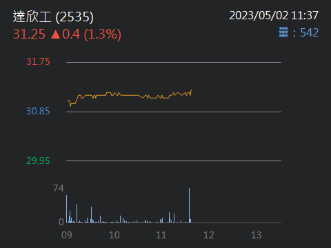 2535 達欣工 - 開始邁向填息之路 加油｜CMoney 股市爆料同學會