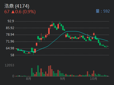 4174 浩鼎 - 只能空才能賺到錢了…對不起｜CMoney 股市爆料同學會