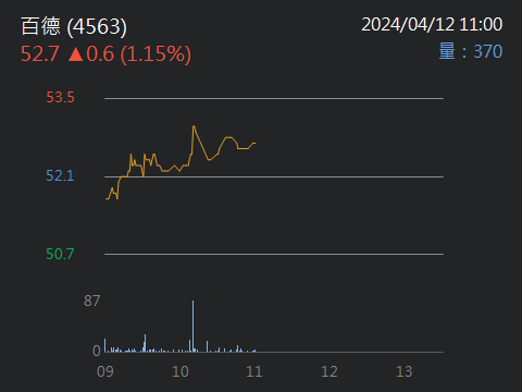 4563 百德 - 百德全面出清，轉入良維。 以上...｜CMoney 股市爆料同學會