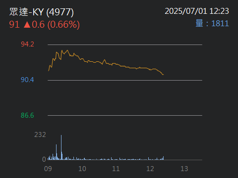 4977 眾達-KY - 棄息????｜股市爆料同學會