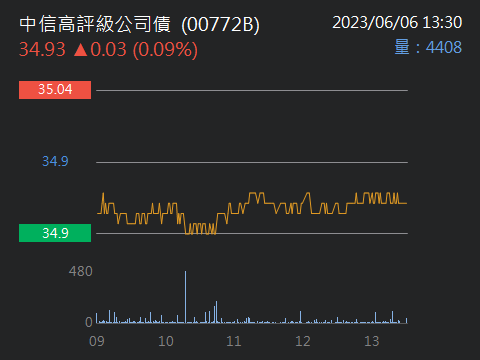 00772B 中信高評級公司債 - https://money.u...｜CMoney 股市爆料同學會