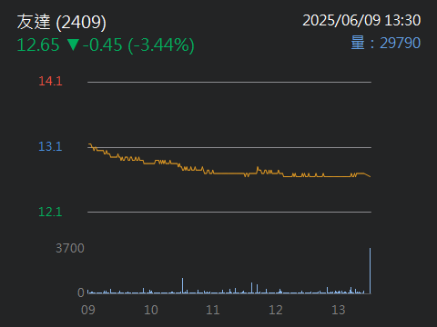 2409 友達 - https://tw.stock.yahoo.com/new...｜CMoney 股市爆料同學會