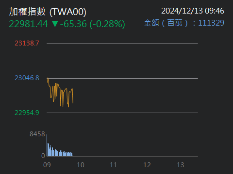 TWA00 加權指數 - 別裝了黑手，會拉｜股市爆料同學會