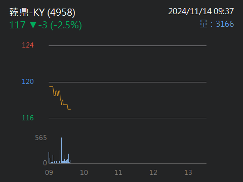 4958 臻鼎-KY - 隔日的沒得玩了｜CMoney 股市爆料同學會
