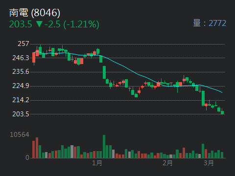 8046 南電 - 唉……大家都跑了…… 西瓜 寂...｜CMoney 股市爆料同學會