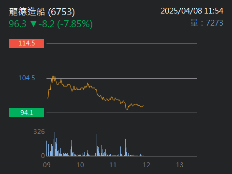 6753 龍德造船 - 12張96.5的現股空單，已經掛跌停94.1等待回補，應該沒...｜股市爆料同學會
