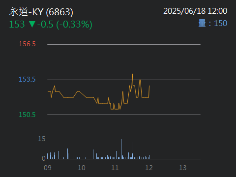 永道-KY(6863)-今日即時股價與歷史行情走勢