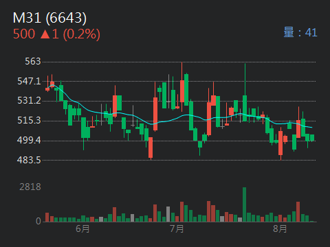 6643 M31 - 500當沖空單3張｜CMoney 股市爆料同學會