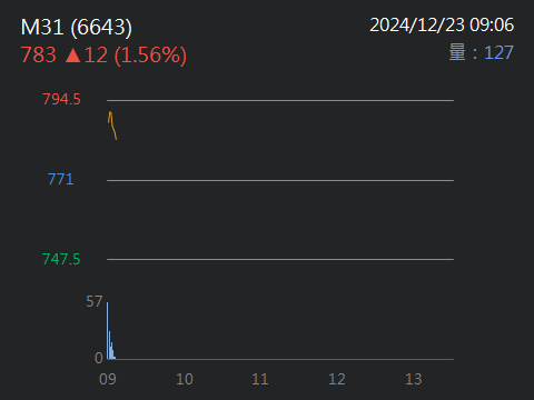 6643 M31 - IP股全面開高走低 無腦加空｜股市爆料同學會