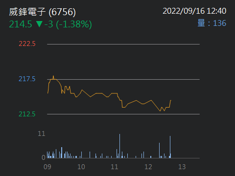 6756 威鋒電子 - 到底要不要賣啦⋯⋯一直上不去 ...｜CMoney 股市爆料同學會