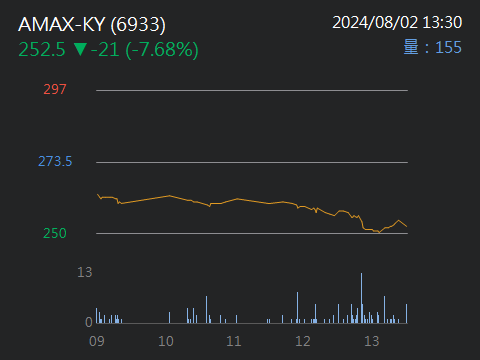 AMAX-KY(6933) - 今日股價走勢+AMAX-KY討論區