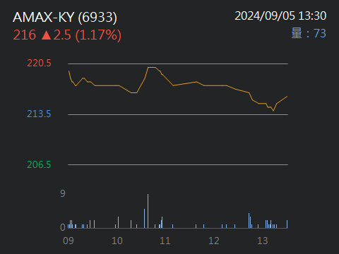 AMAX-KY(6933)-今日股價與歷史走勢+AMAX-KY討論區