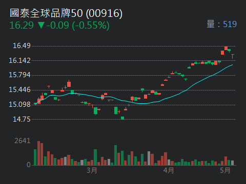 00916 國泰全球品牌50 - https://finance.ettoday.net/ne...｜CMoney 股市爆料同學會