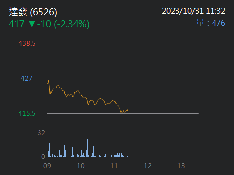 6526 達發 - 太多人套牢了，都想跑，漲不上去｜CMoney 股市爆料同學會