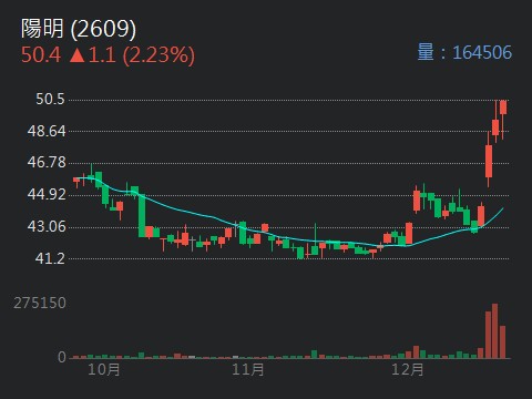 2609 陽明 - https://www.cte...｜CMoney 股市爆料同學會