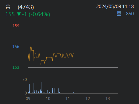 4743 合一 - https://www.ett...｜CMoney 股市爆料同學會