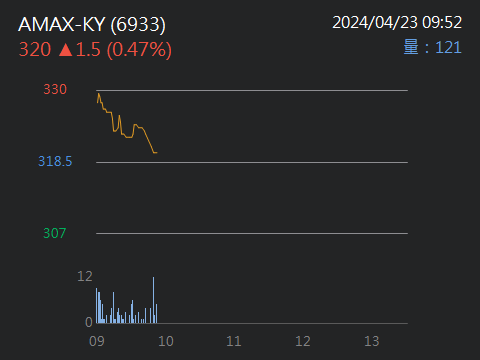 6933 AMAX-KY - AMIN｜CMoney 股市爆料同學會