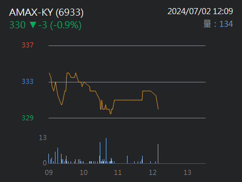 AMAX-KY(6933) - 今日股價走勢+AMAX-KY討論區