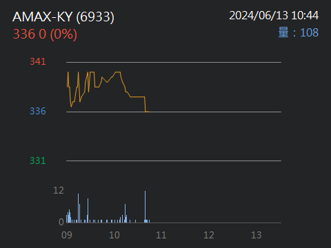 6933 AMAX-KY - 又是軟弱無人比｜股市爆料同學會