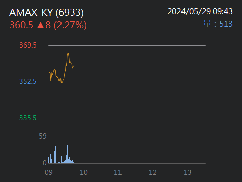 6933 AMAX-KY - 尾盤再硬一次吧｜股市爆料同學會