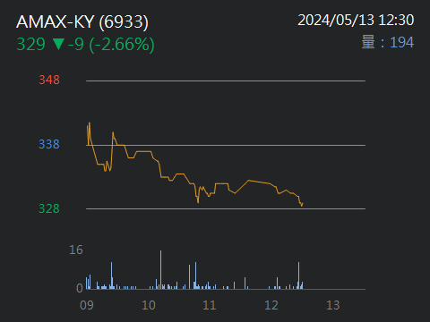 6933 AMAX-KY - 一起逃吧｜CMoney 股市爆料同學會
