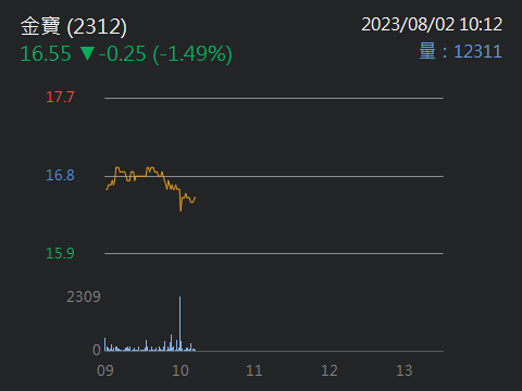 2312 金寶 - 這種情況就是慣性還會殺一次尾盤...｜CMoney 股市爆料同學會