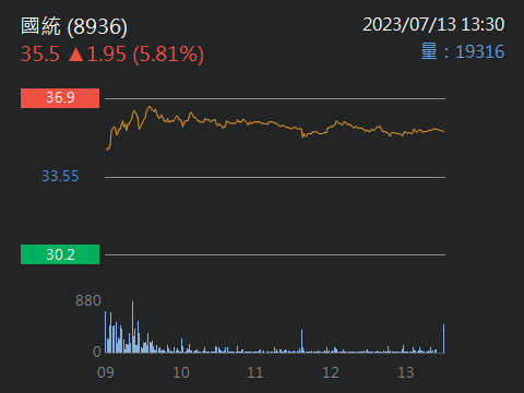 8936 國統 - 法說會 簡報來囉 https://mops.twse.com...｜股市爆料同學會