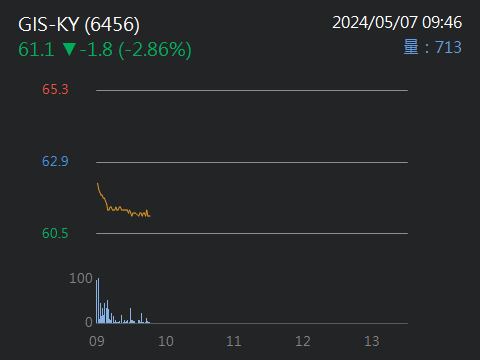 6456 GIS-KY - 買必套，誰買都一樣，沒變過。｜CMoney 股市爆料同學會