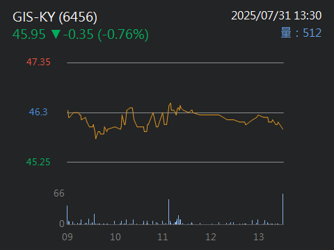 6456 GIS-KY - 無庸妄自菲薄,它已無厚度。｜CMoney 股市爆料同學會